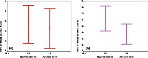 Comparative Error Bars Of Hydroquinone And Azelaic Acid Effectiveness