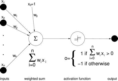 3 The General Structure Of The Most Basic Type Of Articial Neuron