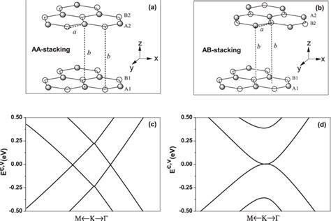 A And B Schematic Of The Aa And Ab Stacking Bilayer Graphenes