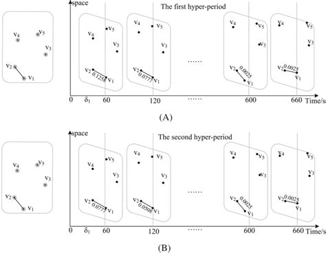 Spatial Temporal Evolution Diagram In Cluster Flight Spacecraft Network