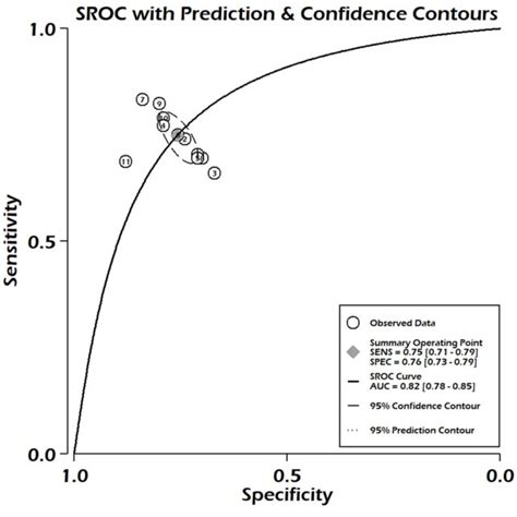 Summary Receiver Operating Characteristic Curve For Prism Iii Iv