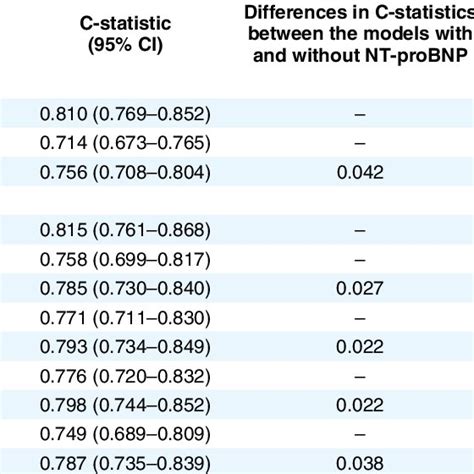 Discrimination Calibration And Model Fit For The Risk Scores