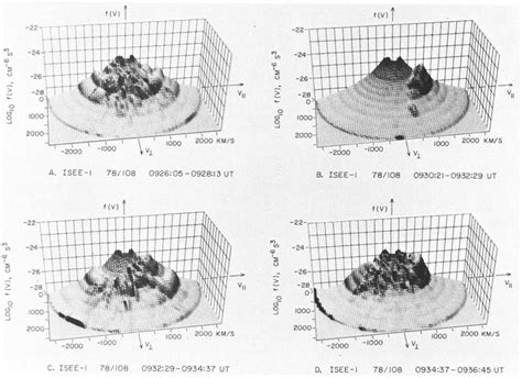 Perspective Plots Of Four Ion Velocity Distribution Functions Are