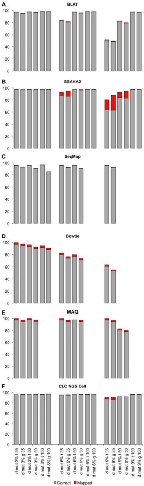 Percentage Of Mapped And Correctly Mapped Reads With Different Levels