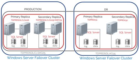 distributed availability groups for sql server disaster recovery