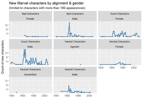 easy multi panel plots in r using facet wrap and facet