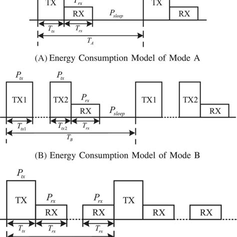 Energy Consumption Model Of Mode A B C Download Scientific Diagram