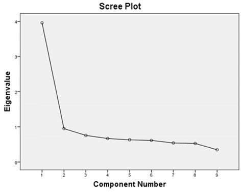 scree plot of the eigenvalue of scale components download scientific