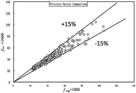 Comparison Of Experimental Data And Predicted Data For Friction Factor