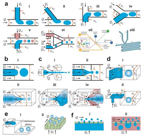 Droplet Microfluidics T Junction Lina Wu Openwetware