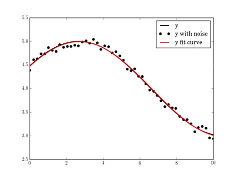 python how do i fit a sine curve to my data with pylab and numpy
