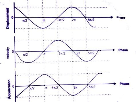 Define Phase Of S H M Show Variation Of Displacement Velocity And