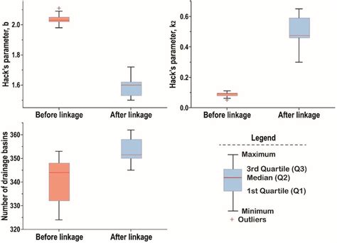 Fig S7 Boxplots Indicate That Significant Differences Download
