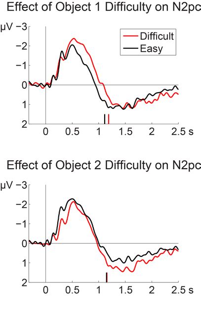 Grand Average N2pc Waveforms Of Activity Contralateral To Object 1