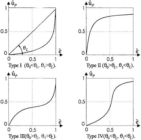 Four Types Of Simple Nonlinear Curves L Angle Corresponding To