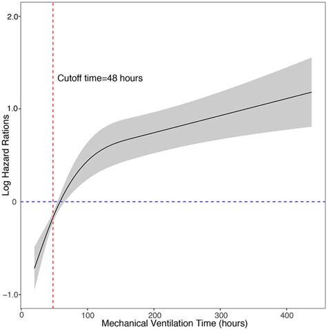Cox Regression Model With Restricted Cubic Splines Of The