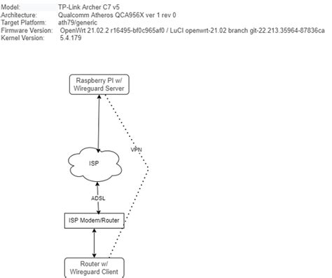 Openwrt Wireguard Client Network And Wireless Configuration Openwrt
