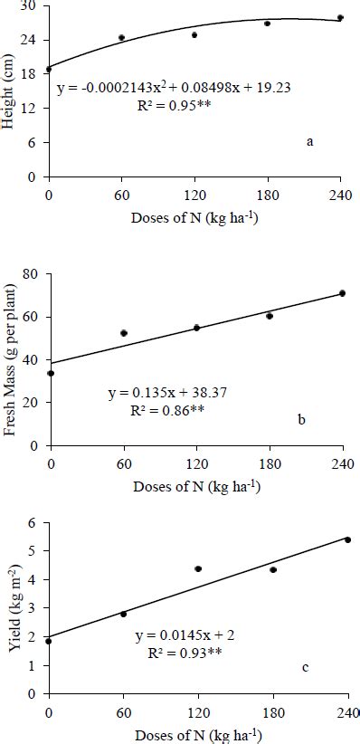 Scielo Brasil Doses And Split Nitrogen Fertilizer Applications On
