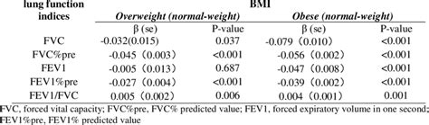 Coefficients From Multiple Linear Regression Of Lung Function Indices