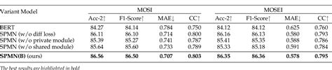 Table 2 From Shared Private Memory Networks For Multimodal Sentiment