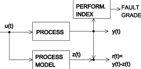 Parallel Operation Of A Performance Classifier And Model Based Fault