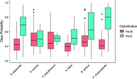 Species Classification Error Rates Box And Whisker Plots Of The