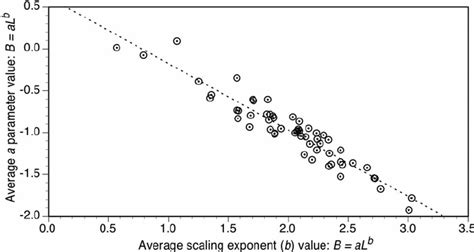 The Relationship Between The Scaling Exponent B And The Scalar A In The