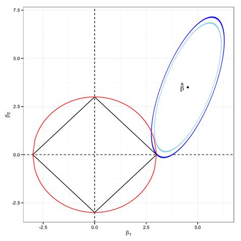 differences between lasso and ridge regressions download