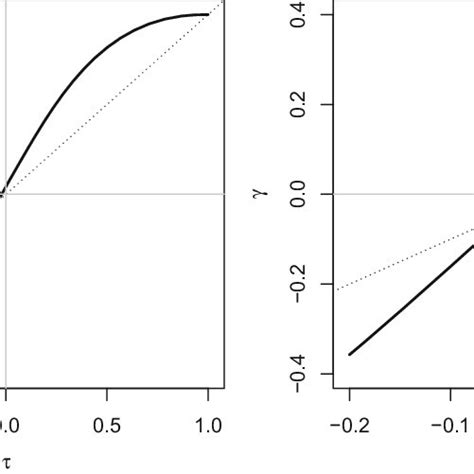 Pdf Goodman And Kruskals Gamma Coefficient For Ordinalized Bivariate
