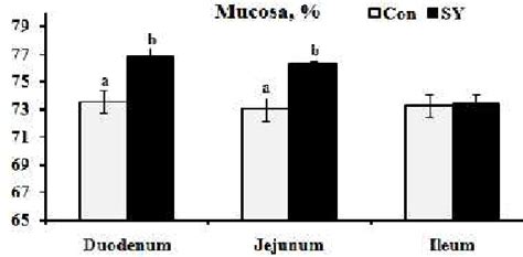 Effects Of Dietary Organic Selenium Supplementation On Mucosal Weight