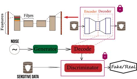 The Proposed Rdp Cgan Framework In The Autoencoder The Encoders And