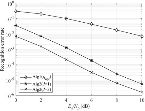 Recognition Error Rate Of Algorithms 1 And 2 For N 50 And M Sequence
