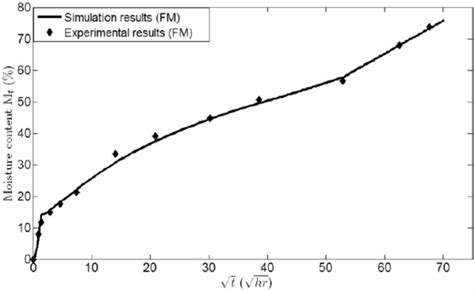 Comparison Between Simulation Results And Experimental Data For The
