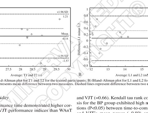 A Bland Altman Plot For T1 And T2 For The Total Sample B Bland Altman