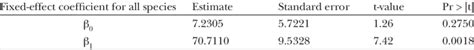 Random Effect Coefficients Of Model 1 Download Table