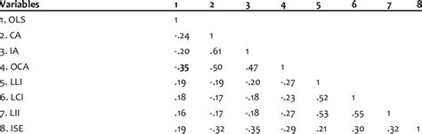 Correlation Matrix Of The Variables Download Scientific Diagram