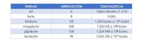 Saiba O Significado De Bit Byte Mbps Kbps Mb Kb Gb Tb