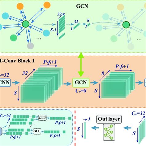 The Detailed Process Of Modeling Employing Spatio Temporal Graph
