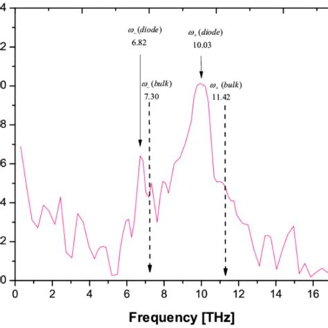Fourier Transform Spectrum Of Voltage In The Presence Of Coupling With