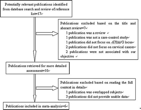 The Forest Plot Describing The Meta Analysis With A Fixed Effect
