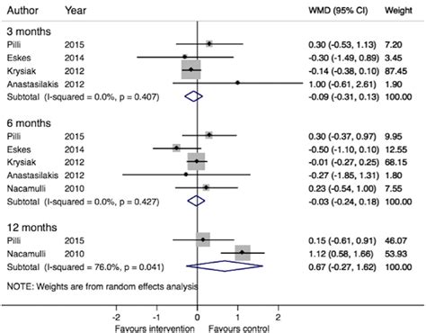 Meta Analysis Of The Effect Of Selenium Supplementation On Serum
