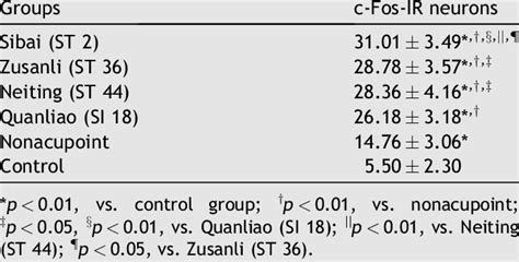 C Fos Immunoreactive Ir Neuron Expression In The Nucleus Of The