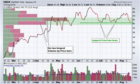 volume by price [chartschool]