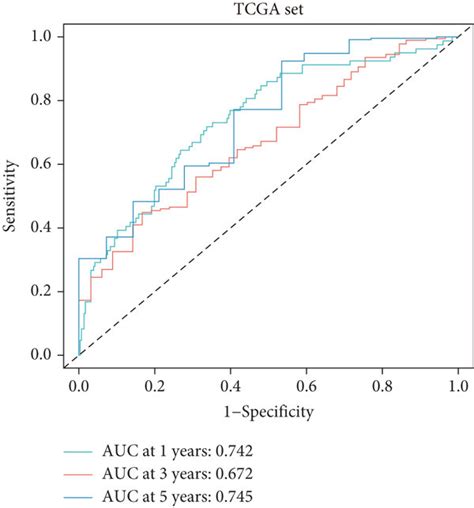 Patient Characteristics In The High And Low Risk Groups In The Testing