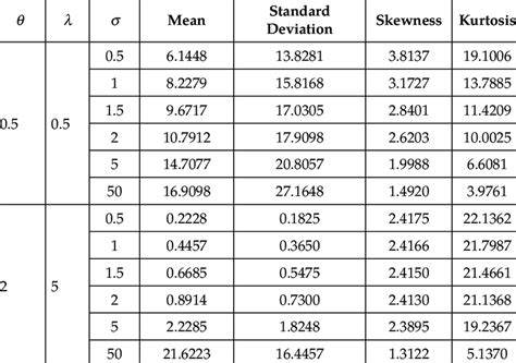 The Mean Standard Deviation Skewness Kurtosis Of The Pe Hc With