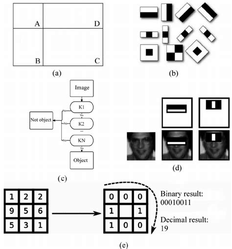 viola jones algorithm parts а combination of regions b haar