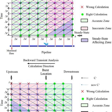 The Sketch Of The Forward And Backward Transient Analysis In Burst
