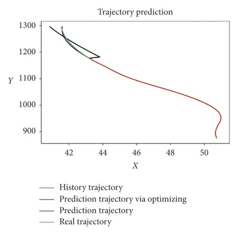 Trajectory Prediction Results Without Vehicle Behavior A Prediction