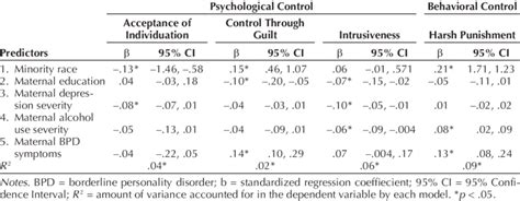 Summary Of Multivariate Multiple Linear Regression Model Demonstrating