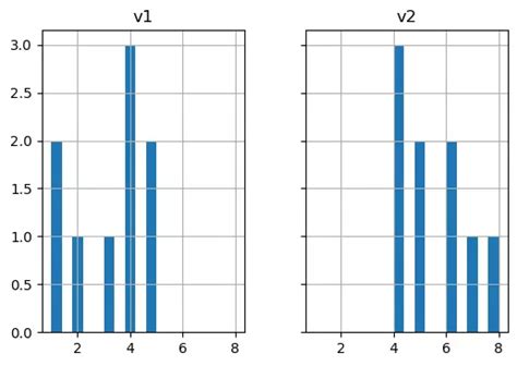 How To Create A Histogram From A Dataframe Using Pandas In Python